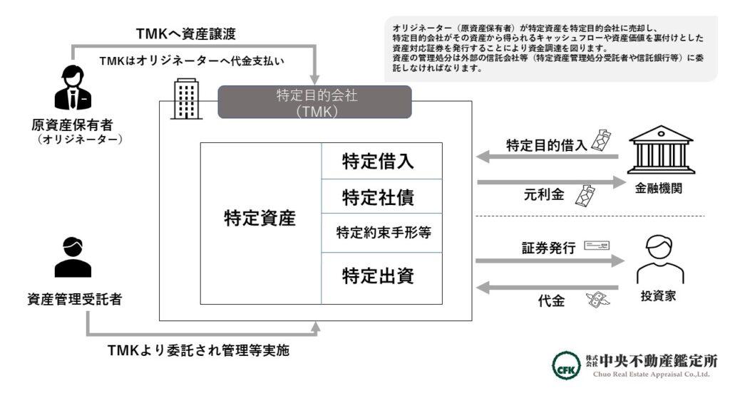 TMK（特定目的会社）とは？専門家がわかりやすくメリット・デメリットを説明します。 | （株）中央不動産鑑定所 証券化