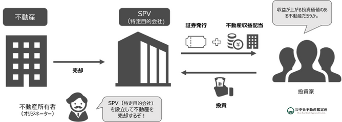 Spc(特別目的会社)を設立するメリット・デメリットとは?わかりやすく解説します。 (株)中央不動産鑑定所 東京